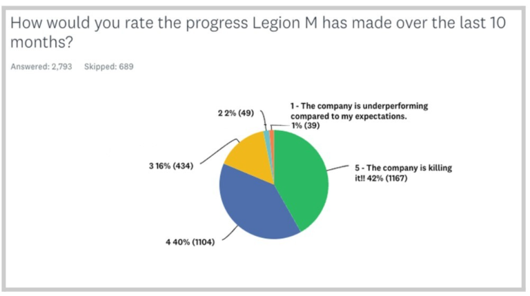 Legion M Entertainment | StartEngine
